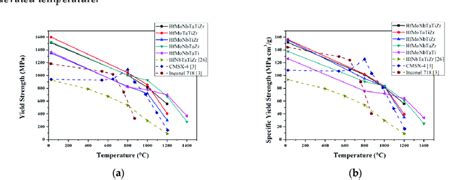 A Elevated Temperature Yield Strength And B Elevated Temperature Download Scientific