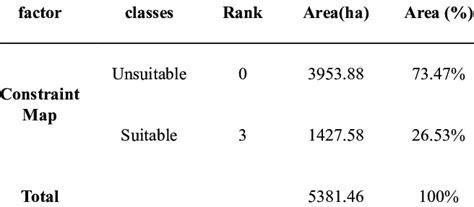 Spatial Coverage Of Constraint Suitability In Hectare Download Scientific Diagram