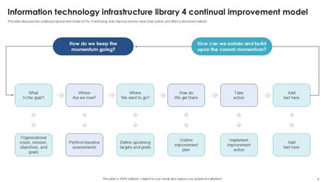 Information Technology Infrastructure Library Powerpoint Template Bundles Ppt Slides Ppt Slide
