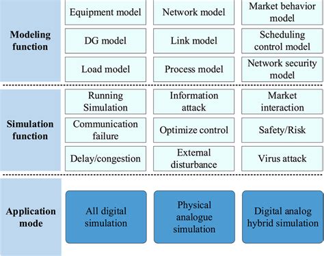 Distribution Network Cyber‐physical System Cps Simulation Function