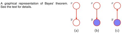 Graphical Models Inference In Graphical Models Amit Rajan Blog