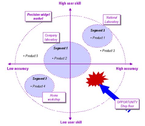 Market Segmentation Chart Ponasa