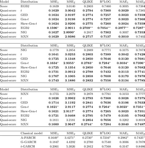B In Sample Volatility Forecasting Performance For The Period Of 1 Download Scientific Diagram