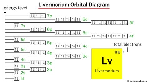Livermorium Electron Configuration Learnool