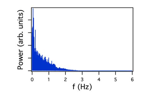 Power Spectrum Of The Transmitted Lorenz Signal ζ T When 2200
