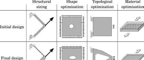 1 Types Of Optimisation Problems In Structural Design Figures Taken