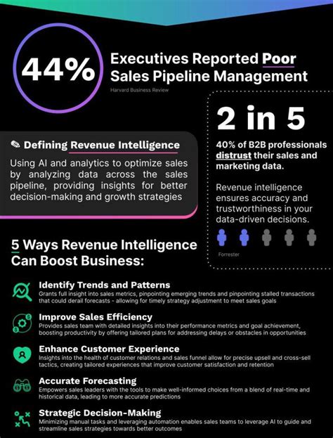 How Revenue Intelligence Can Boost Sales Growth Grax Posted On The