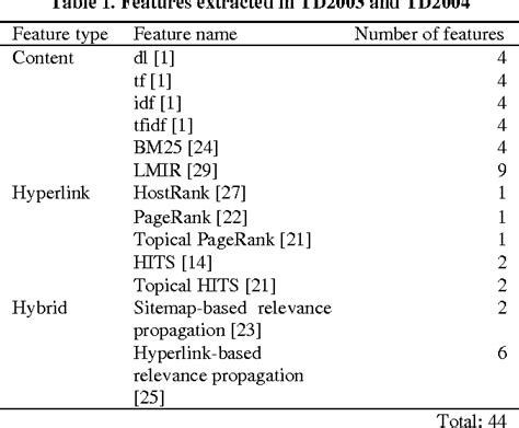 Table 1 From Learning To Rank For Information Retrieval Using Genetic