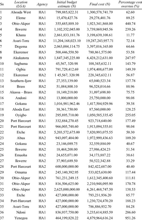 Project Cost Overruns For Completed Highway Projects Download
