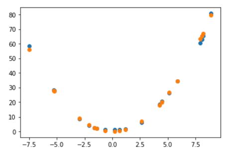 My Custom Neural Network Is Converging But Keras Model Not Data