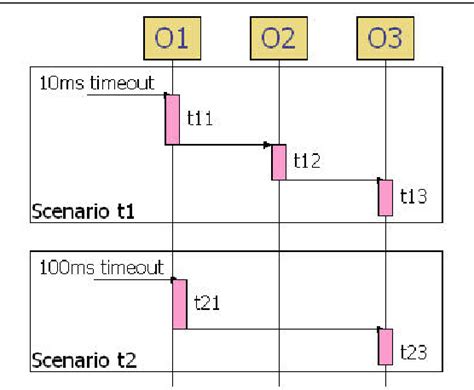 Figure 1 From Synthesis Of Real Time Implementation From Uml Rt Models