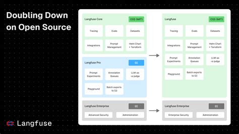 Doubling Down On Open Source Langfuse Blog