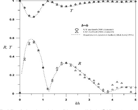 Figure 5 From Dual Boundary Element Analysis Of Oblique Incident Wave