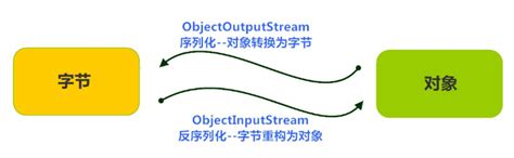 【javase】java序列化详解java序列化过程 Csdn博客