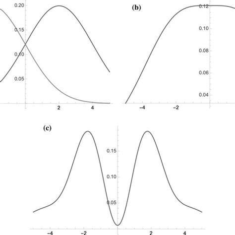 A Contour Plot Of Gaussian Mixture Of Two Gaussians B Contour Plot Of