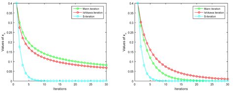 Approximation Of Fixed Points Of Multivalued Generalized αβ