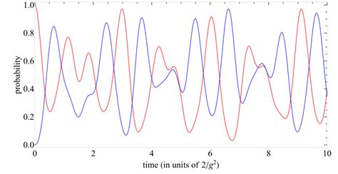 Exact Calculation Of The Time Evolution For The 2 Plaquette Lattice For Download Scientific