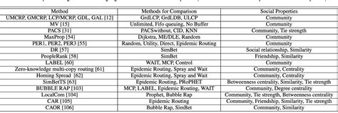 Table 2 From Exploiting Mobile Social Networks From Temporal Perspective A Survey Semantic