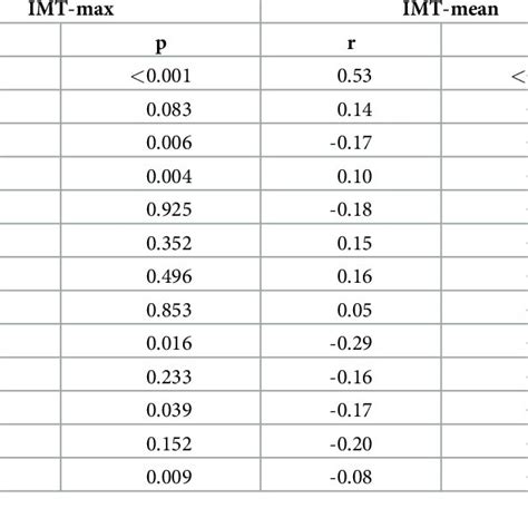 Correlation Between Imt And Various Variables Download Table