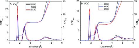 Rdfs Radial Distribution Functions And Cns Coordination Numbers For