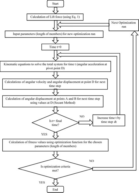 Flowchart Of The Semi Analytical Model Download Scientific Diagram