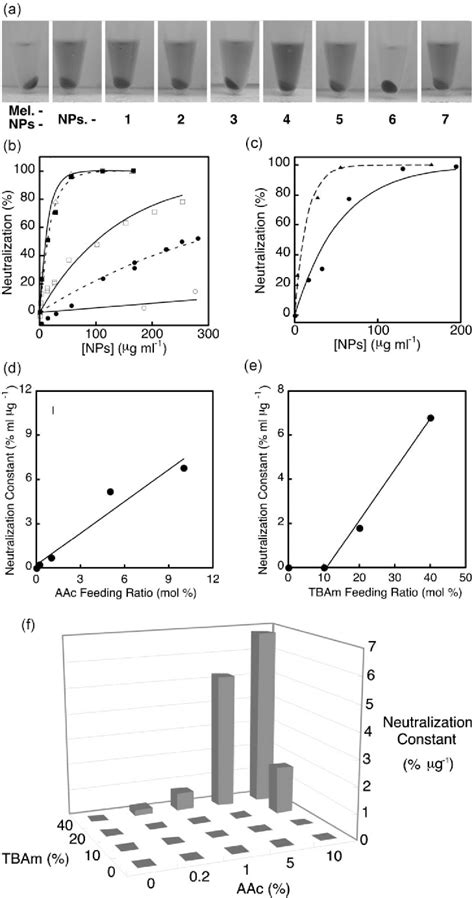 Figure 4 From Design Of Synthetic Polymer Nanoparticles That Capture