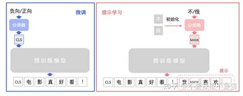【nlp从零入门】预训练时代下，深度学习模型的文本分类算法（超多干货，小白友好，内附实践代码和文本分类常见中文数据集） 知乎