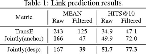 Table 1 From Aligning Knowledge And Text Embeddings By Entity Descriptions Semantic Scholar