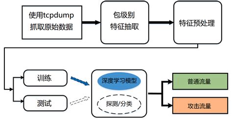 基于深度迁移学习的物联网入侵检测框架研究（一）入侵检测框架和数据准备 知乎