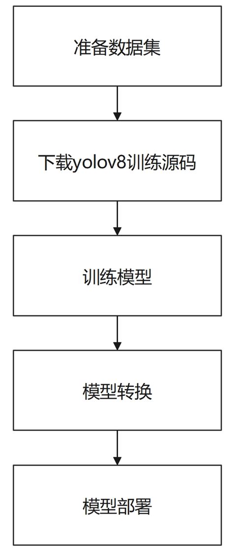 rv1126 yolov8训练部署教程 csdn博客