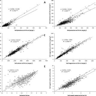 Relationship Between Soil Productivity Index And Mean Soil Test P Download Scientific Diagram