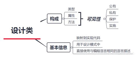Uml（大象 Thinking In Uml 学习笔记） 核心元素a依赖bb依赖cc依赖a Csdn博客