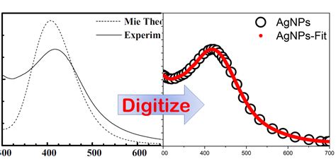 How To Digitize Graphs Researchgate