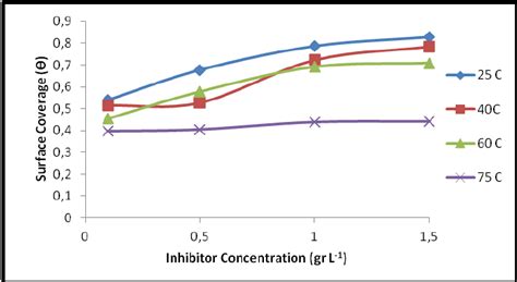 Variation Of Surface Coverage With Extract Concentration For Carbon