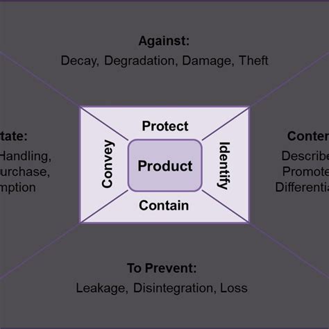 diagram showing the four essential functions of a package with examples