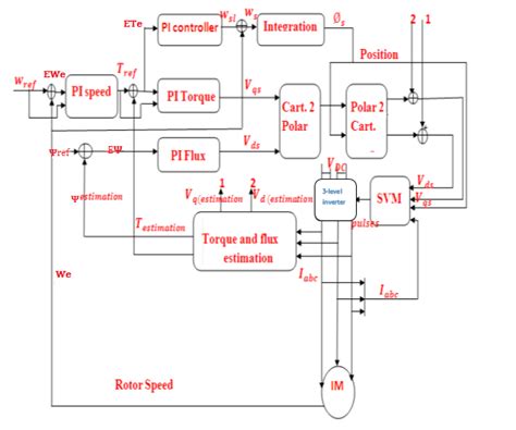 Scheme Proposed Of Dtc Svm Download Scientific Diagram