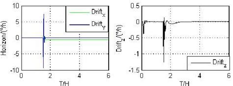 Figure 6 From Research On Comprehensive Calibration Techniques For Single Axis Rotational