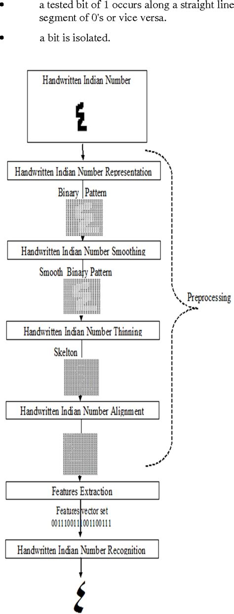 Figure 1 From Feature Extraction Technique For Handwritten Indian Numbers Classification