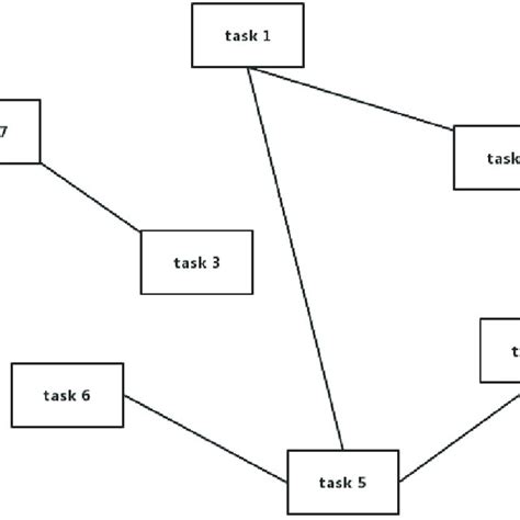 Example Privacy Conflict Graph With Seven Tasks Download Scientific