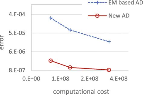 Mean Square Error Vs Computational Cost Download Scientific Diagram