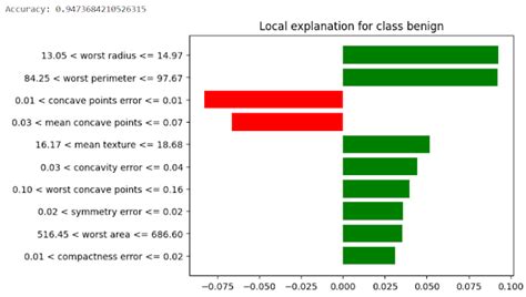 Limelocal Interpretable Model Agnostic Explanations In Xai With An