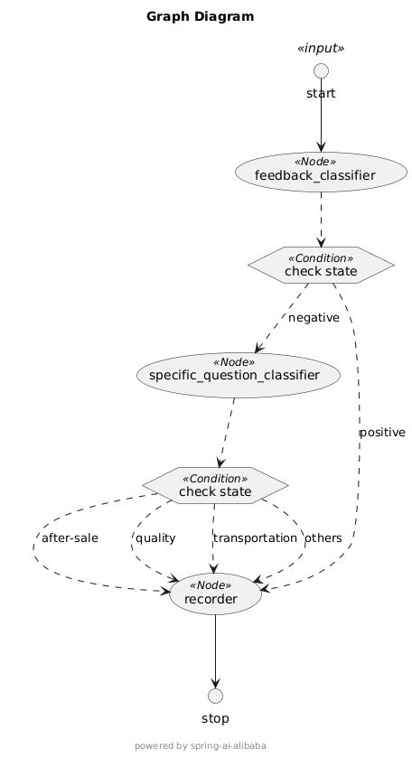 仅用十几行代码实现 Openmanus，spring Ai Alibaba Graph 快速预览blog Alibaba Cloudspring Ai Alibaba官网official