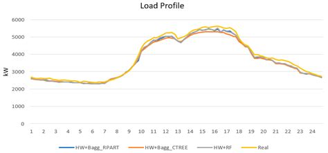 Processes Free Full Text Development Of A Two Stage Ess Scheduling Model For Cost