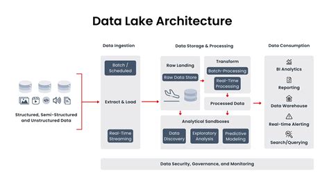What Is A Data Lake