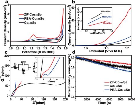 Figure 3 From Carbon Coated Co3 Rich Cobalt Selenide Derived From