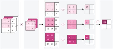 深度学习 实验六卷积神经网络（2）基础算子 三维张量的乘法 csdn博客