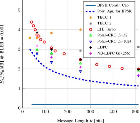 Figure From A Comparison Of Channel Coding Schemes For G Short Message Transmission