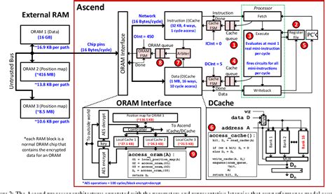 Figure 1 From A Secure Processor Architecture For Encrypted Computation