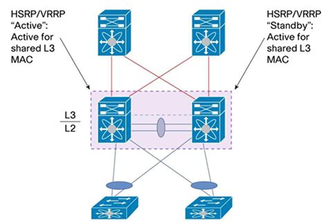 [network] Cisco Nexus Vpc