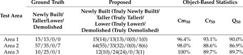 Object Based Statistics Of Building Change Detection In The Three Test